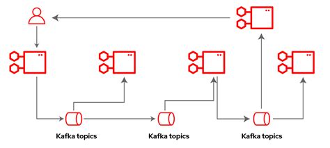 Streams For Apache Kafka Red Hat Developer
