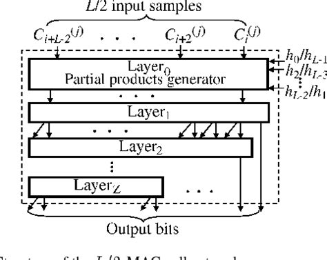 Figure From A Pipeline VLSI Architecture For High Speed Computation Of The D Discrete