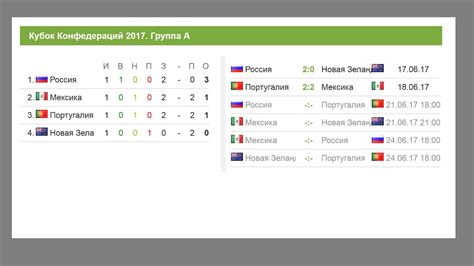 Футбол Кубок конфедераций 2017 Португалия Мексика Чили Камерун