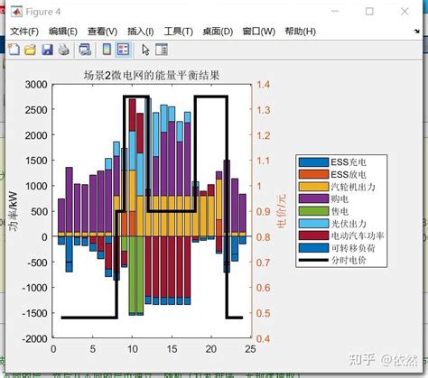 考虑不确定性的含集群电动汽车并网型微电网随机优化调度研究（matlab代码实现） 知乎