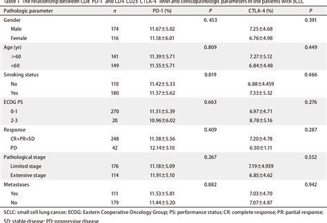 Table 1 From Ctla 4、pd 1和pd L1在小细胞肺癌外周血中的分布及临床意义 Semantic Scholar