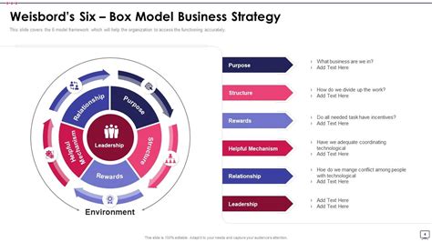 Weisbords Six Box Model Powerpoint Ppt Template Bundles Presentation Graphics Presentation