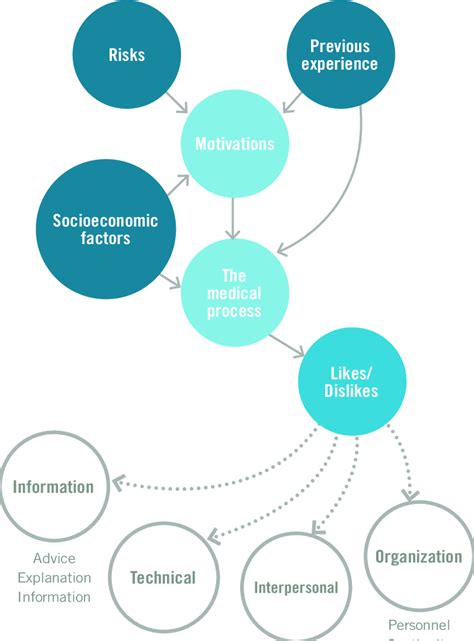 Relationship Between Domains 2 Download Scientific Diagram