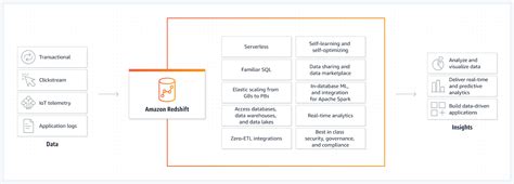 Snowflake Vs Redshift Key Differences And Use Case Scenarios Rst Software