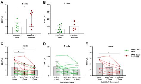 Vaccines Free Full Text Phenotypic Changes In T And NK Cells Induced By Sputnik V Vaccination