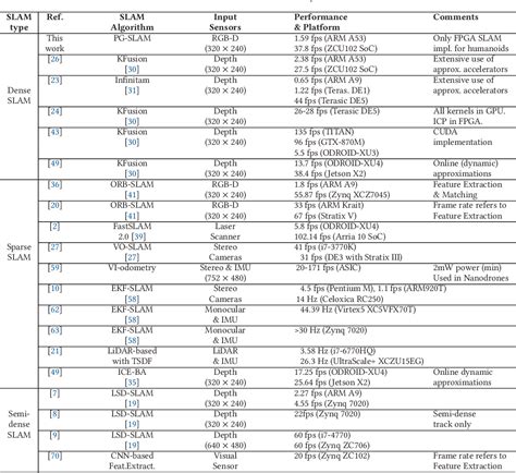 Table 1 From Reconfigurable System On Chip Architectures For Robust