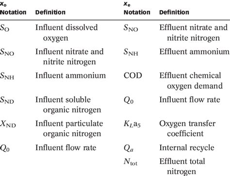 Description Of The Input Variables Of Onn And Enn Download Table
