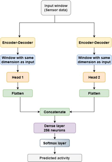 Schematic Diagram Showing The Complete Architecture Of Our Encoded Net Download Scientific