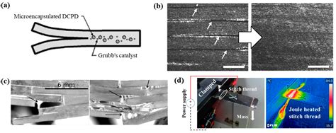 Polymers Free Full Text Self Healing Structural Materials