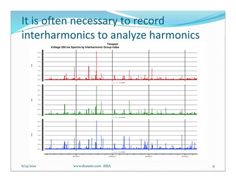 Energy Monitoring And Usage Evaluation Power Quality Blog