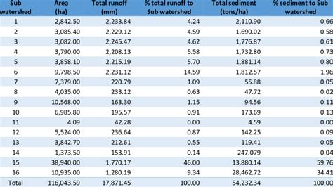 Total Runoff And Sediment From Swat Model In Sub Watershed Mamasa