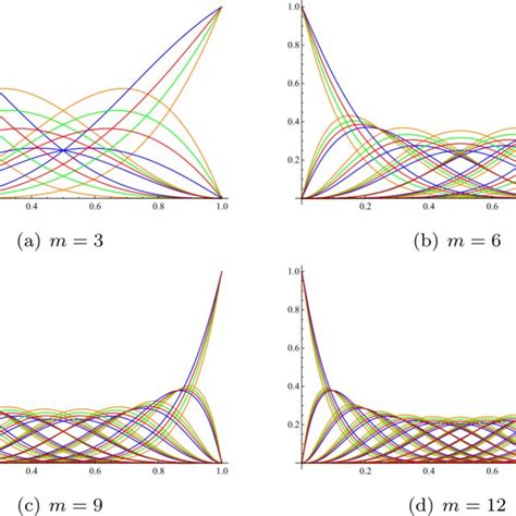 Quartic And Quintic Gbt Bézier Curves With Different Values Of Shape