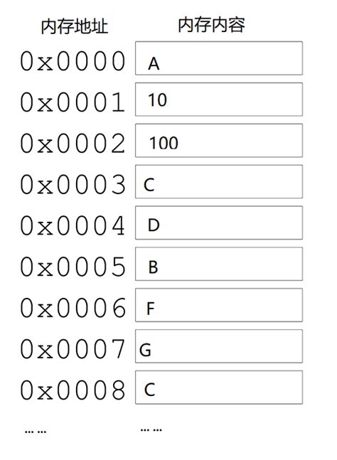 C语言的数据类型内存和C语言变量