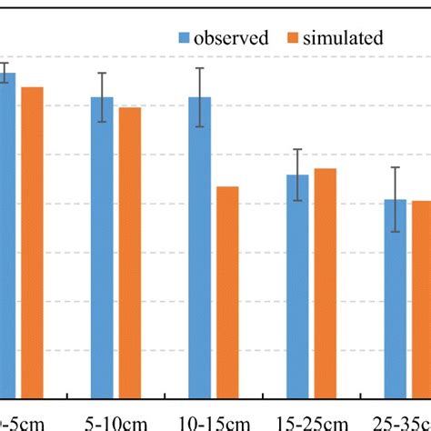 Bod Removal Rate In Different Layers Download Scientific Diagram