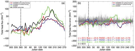 Plots Of The Total Atmospheric Heat Flux Wm 2 The Sum Of The Download Scientific Diagram