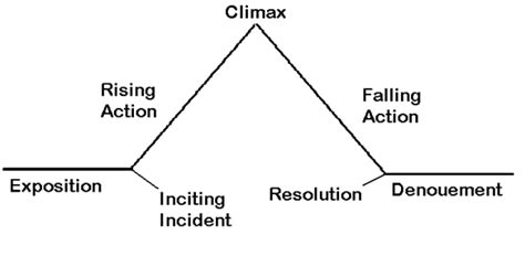 Plot Structure Diagram Denouement 6 Exposition Plot Diagram