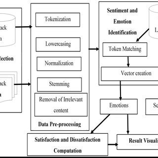 Sentiment Analysis Conceptual Framework 5 Download Scientific Diagram