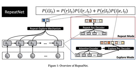 论文阅读 Repeatnet A Repeat Aware Neural Recommendation Machine For