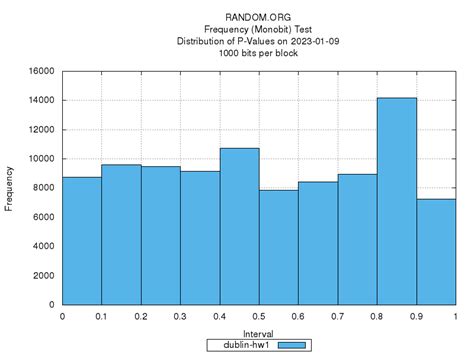 random real time statistics