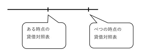 【初心者向け】貸借対照表の本質。損益計算書との関係 新井税理士事務所｜東京都練馬区