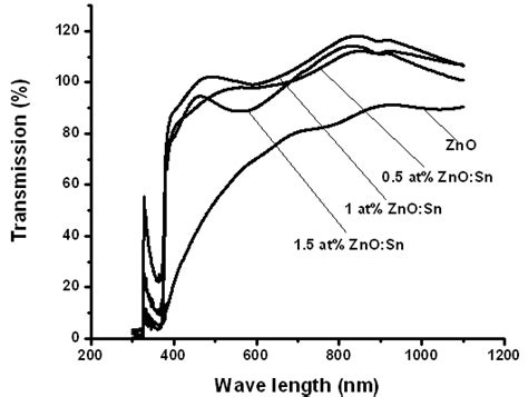 Transmission Spectra Of Undoped And Sn Doped Zno Thin Films Download