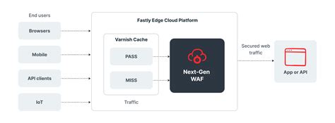 Fastly Next Gen Waf Architecture And Deployment Overview Datasheet Fastly