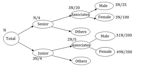 How To Use Tree Structures To Solve Gmat Arithmetic Problems