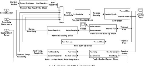Figure 1 From Power Level Control Of Nuclear Research Reactors Using A