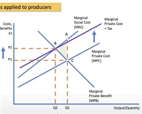 Microeconomics Government Intervention Flashcards Quizlet