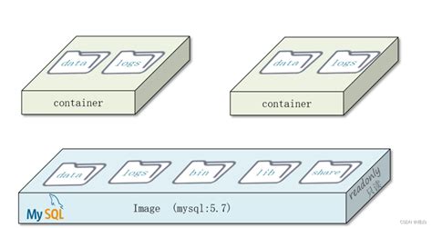 Docker Csdn博客