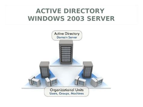Ppt Active Directory Windows 2003 Server Plan Introduction Quelques