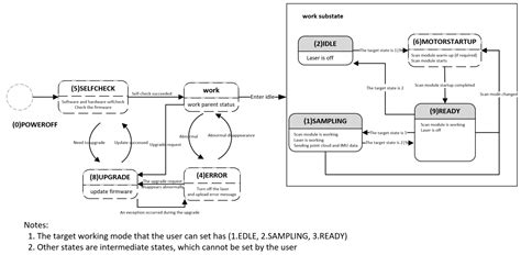 Livox Lidar Communication Protocolmid Livox Wiki