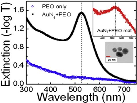 Normalized Extinction Measurements For Aun 1 Download Scientific Diagram