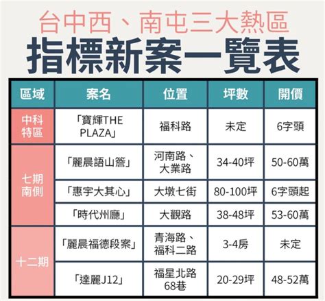 台中三大高价住宅价格解决新北蛋黄区高达60万一台坪 台湾房产网