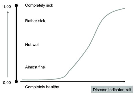 Hypothetical Model Of Health And Sickness Seen As A Continuum Between 0