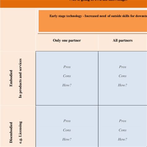 Pdf Inbound Open Innovation A Technology Acquisition Process Model