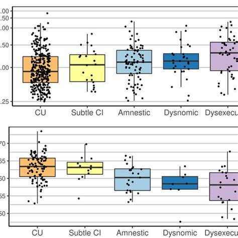 White Matter Hyperintensity Wmh Volume Scaled By Total Intracranial