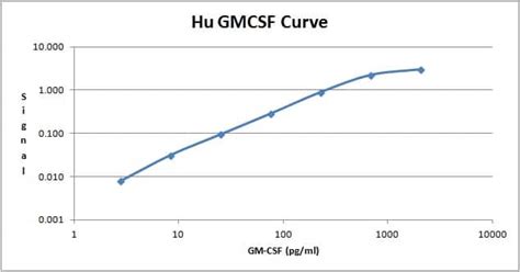 Human Gm Csf Antibody Mab615 100 Randd Systems