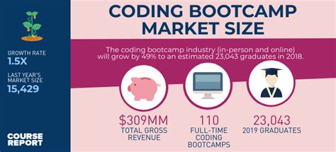Coding Bootcamps In 2025 Your Complete Guide Course Report