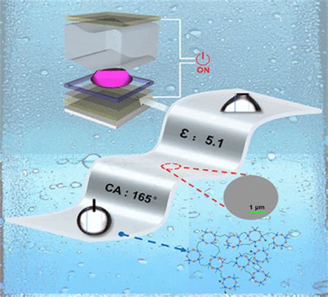 Development Of Cyclic Tetrasiloxane Polymer As A High Performance Dielectric And Hydrophobic