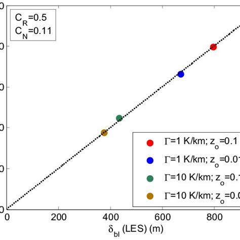 Correlation between the ABL heights δ theory calculated from Download Scientific Diagram