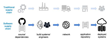 Top 10 Most Common Software Supply Chain Risk Factors