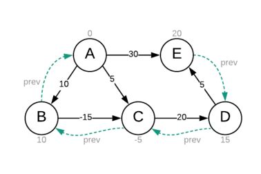Shortest Path In Weighted Directed Graph Using Bellman Ford Algorithm Pencil Programmer