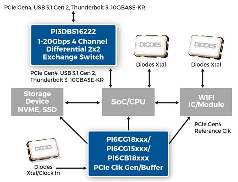 Pi3dbs16222 Crossbar Switch Supports Signal Routing Up To 20gbps