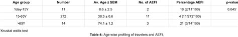 Sex Based Profiling Of The Travelers And Aefi Download Table