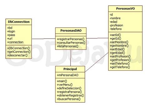 Codejavu Ejemplo Conectando Java Con Mysql