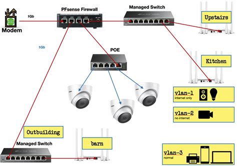 Do I Need Managed Switches To Pass On Wifi Vlan Traffic R Pfsense