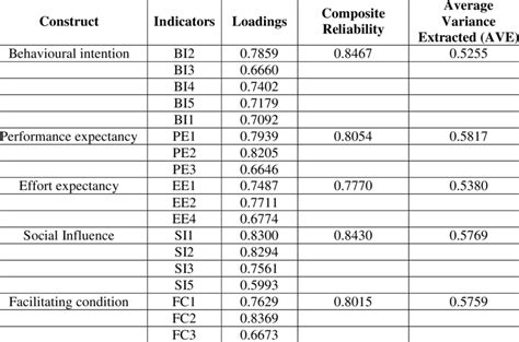 Internal Consistency Reliability And Convergent Validity Download Scientific Diagram