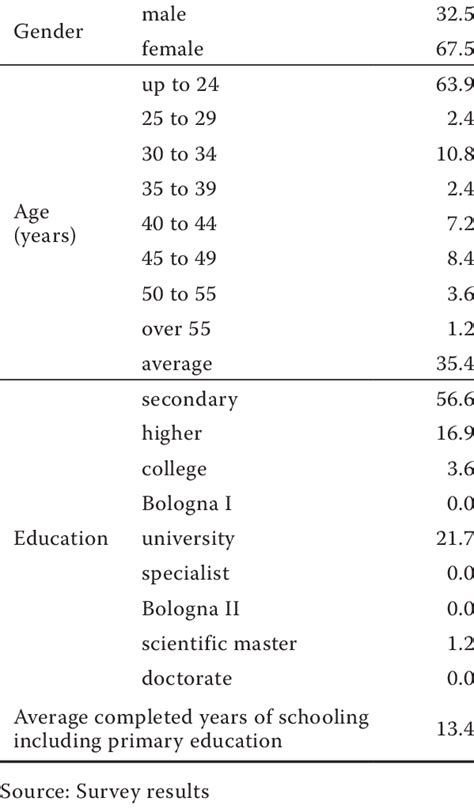 Summary Statistics Of The Respondents By Gender Age And Education N Download Table