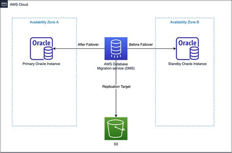 Configurando O Aws Dms Para Replicação De Bancos De Dados Oracle By Carlos Diego C P